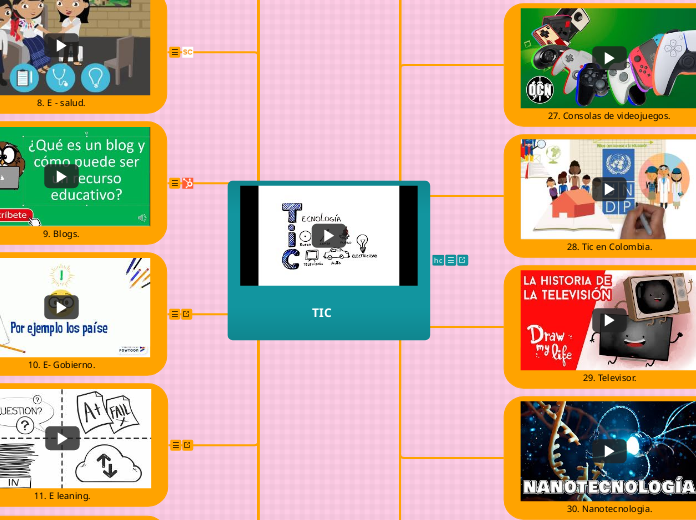 TIC - Mind Map