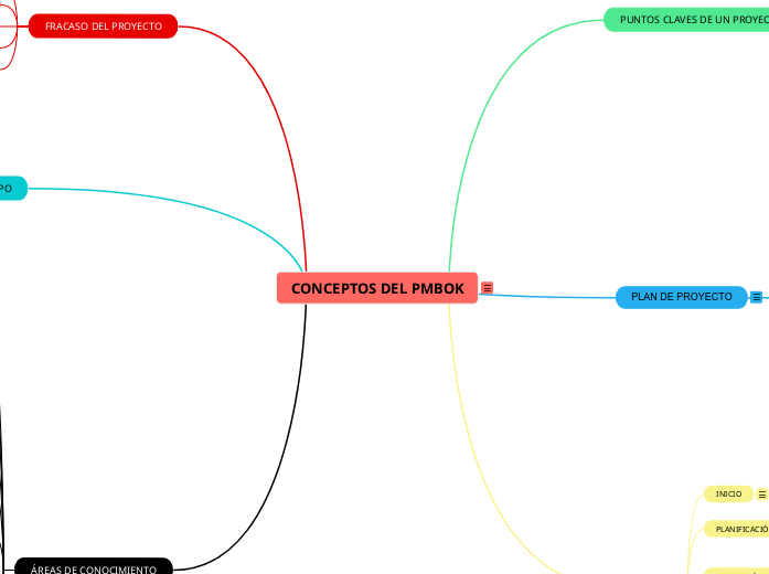 CONCEPTOS DEL PMBOK - Мыслительная карта