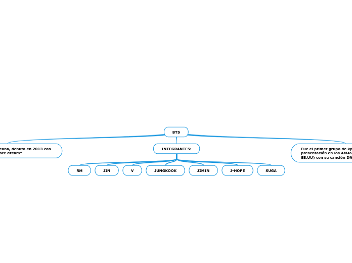 BTS - Mind Map
