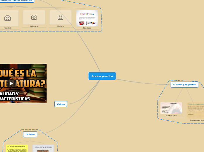 lengua - Mind Map