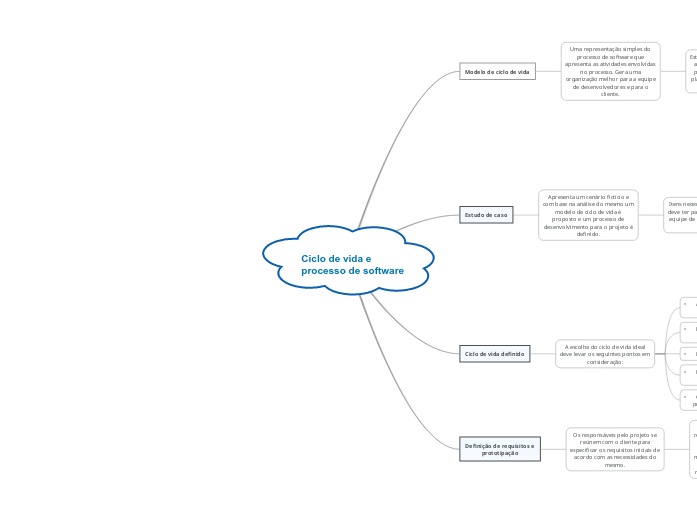 Ciclo de vida e processo de software - Mind Map