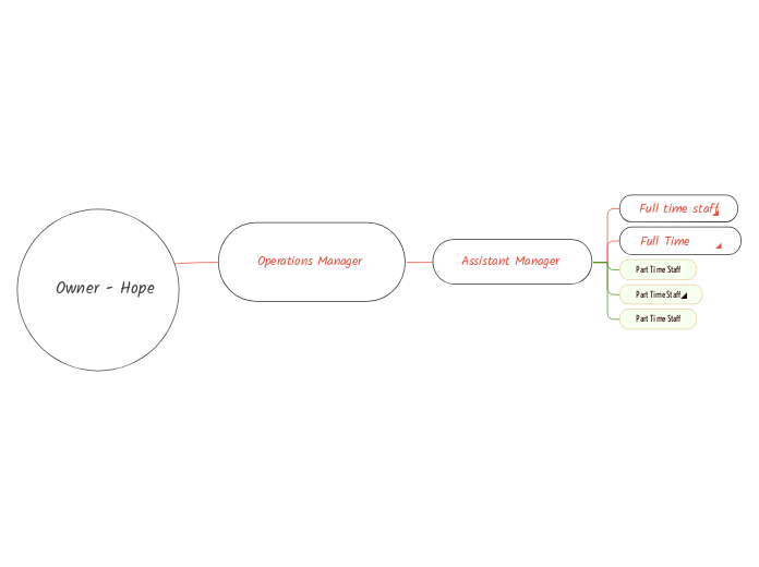 Owner - Hope - Mind Map