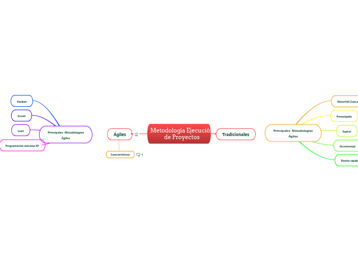 Metodología Ejecución de Proyectos - Mind Map