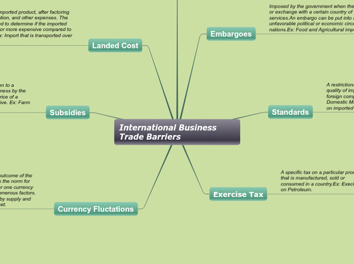 International Business Trade Barriers - Mind Map