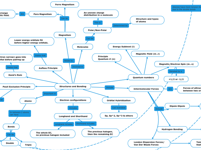 Chemistry - Grade 12 Concept Map - Mind Map