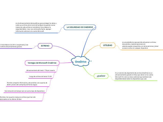 OneDrive - Mind Map