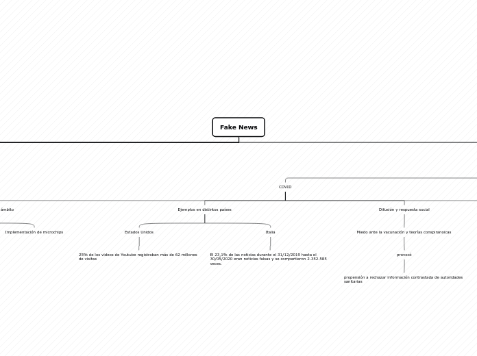 Fake News - Mind Map