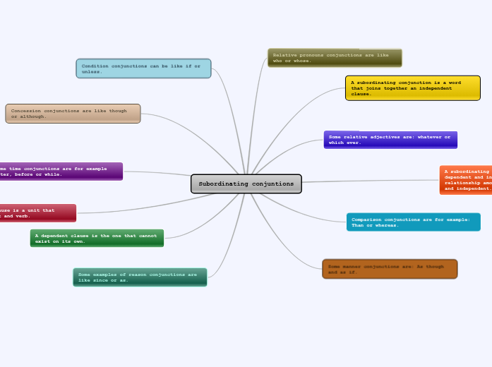 Subordinating conjuntions - Mind Map