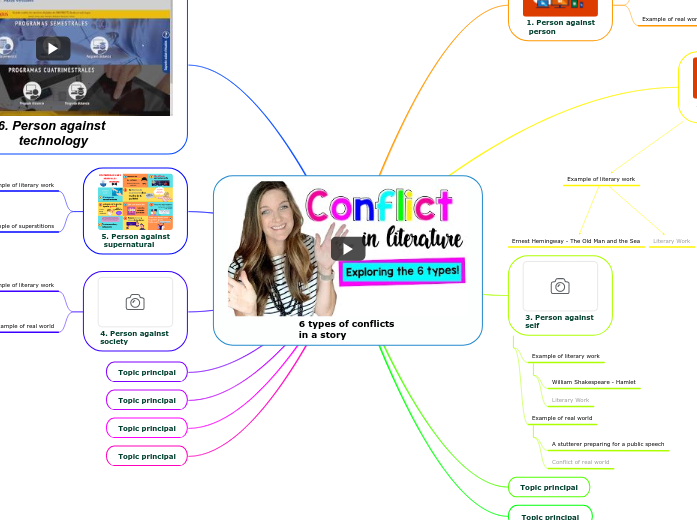 6 types of conflicts in a story - Mind Map