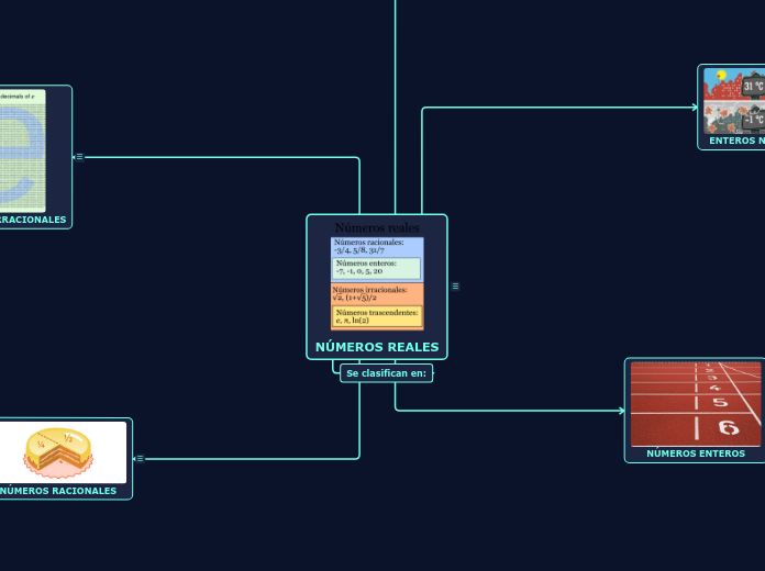 NÚMEROS REALES - Mind Map