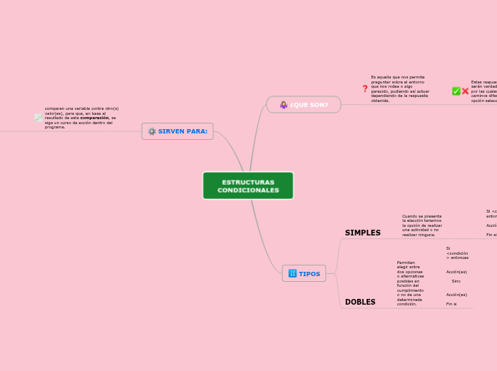 ESTRUCTURAS CONDICIONALES - Mind Map
