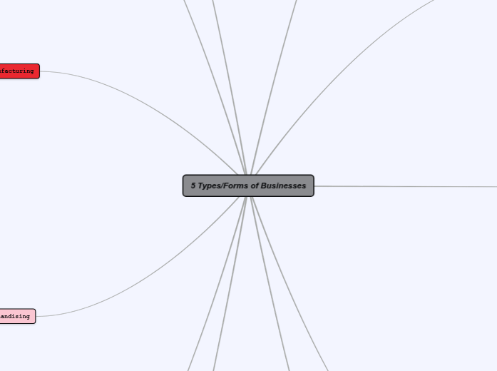 5 Types/Forms of Businesses - Mind Map