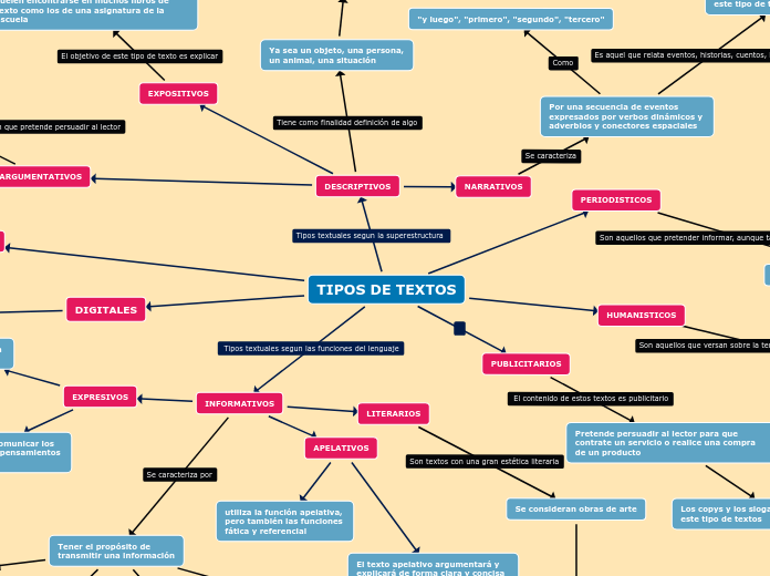 TIPOS DE TEXTOS - Mind Map