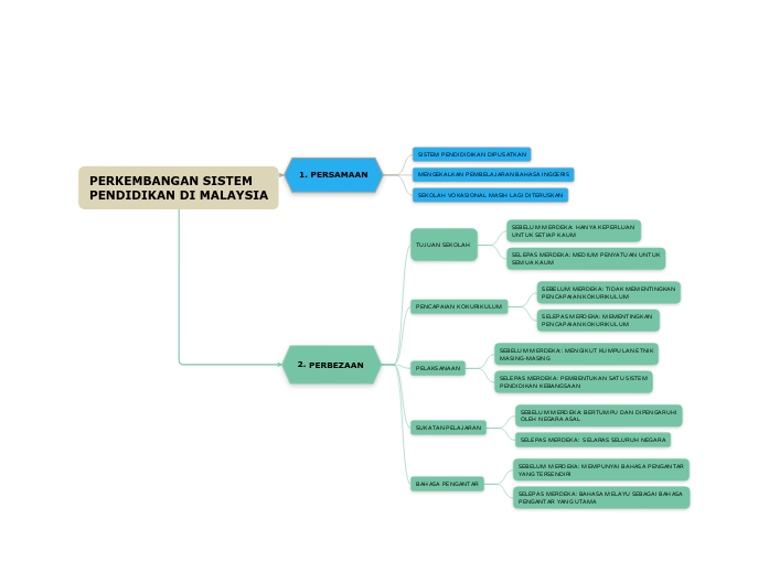 PERKEMBANGAN SISTEM PENDIDIKAN DI MALAYSIA - Mind Map