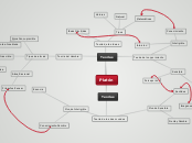 Platón - Mind Map