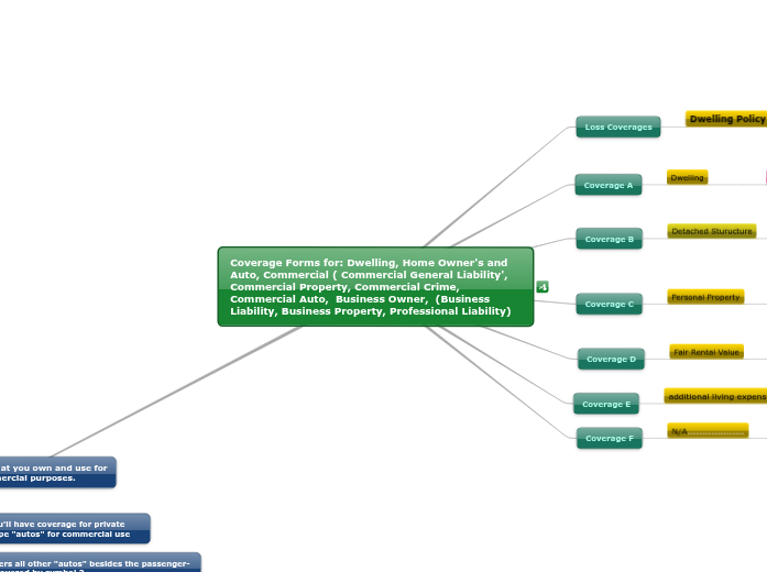 Coverages Dwelling, Home Owner's, auto - Mind Map