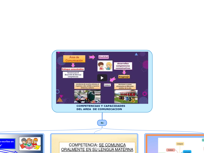 COMPETENCIAS Y CAPACIDADES DEL AREA DE CO...- Mind Map