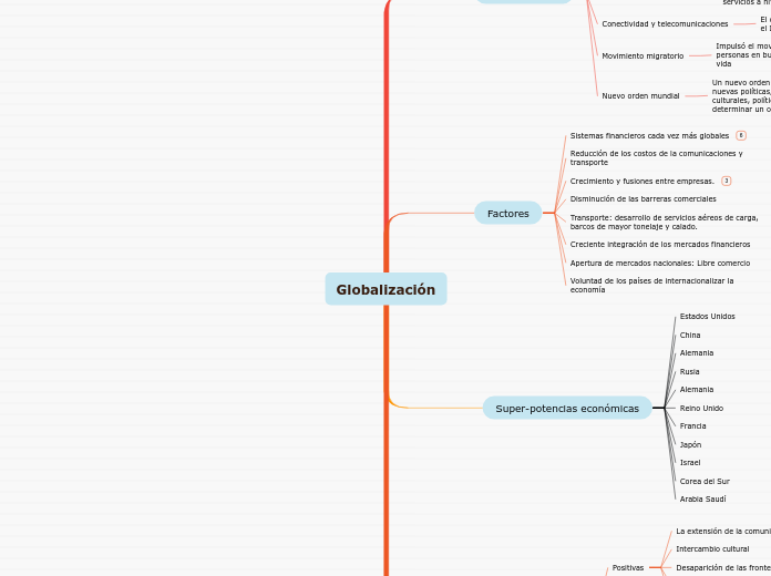 Globalización - Mind Map