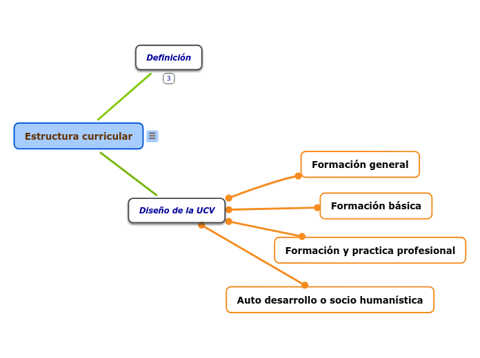 Estructura curricular - Mind Map