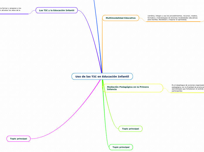 Uso de las TIC en Educación Infantil - Mind Map