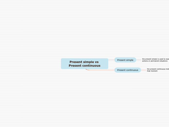 Present simple vs Present continuous - Mind Map
