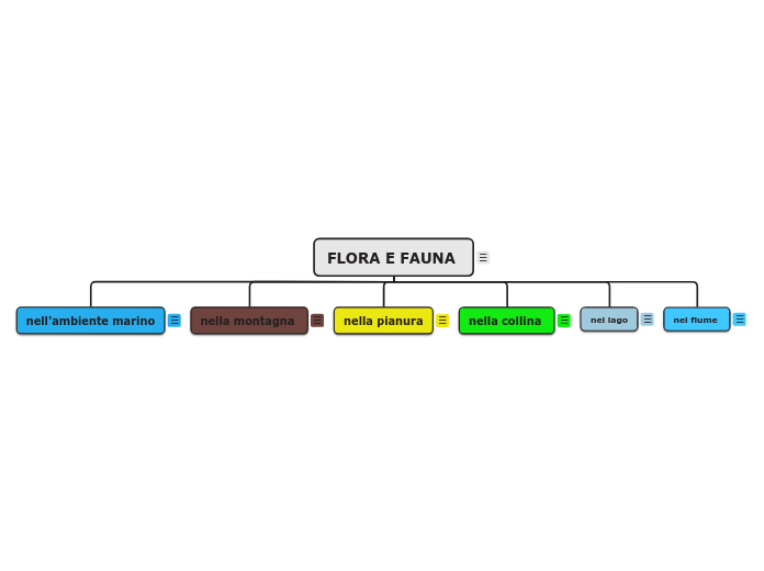 FLORA E FAUNA - Mind Map