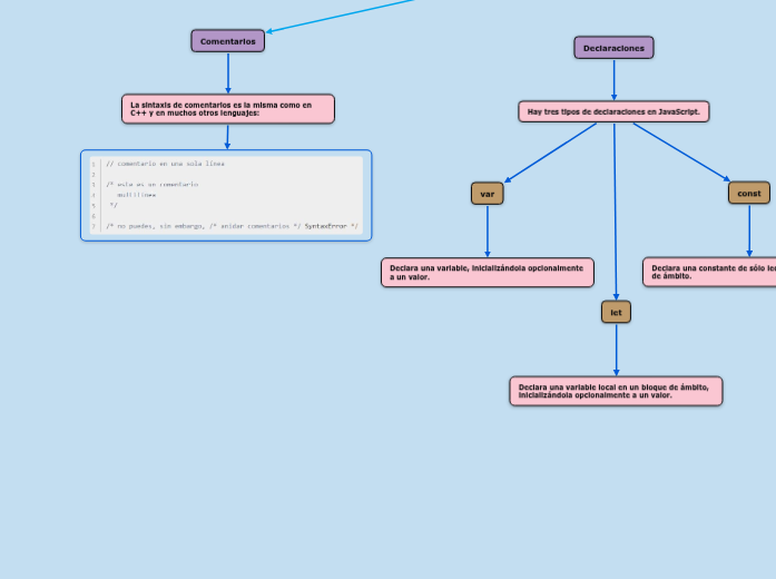 JavaScript final - Concept Map
