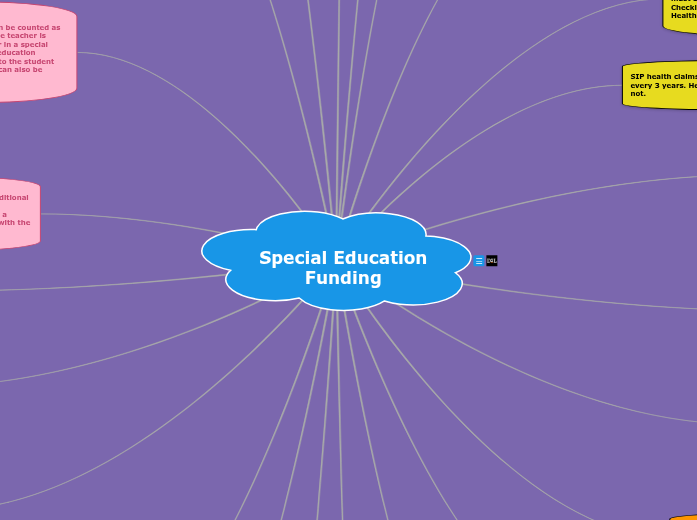 Special Education Funding - Mind Map