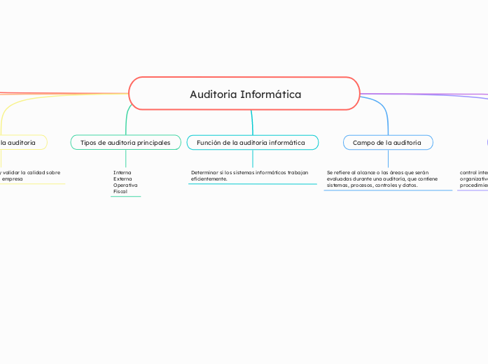 Auditoria Informática | Mapa mental Mindomo