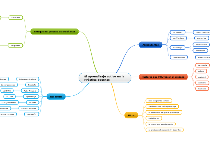 El aprendizaje activo en la Práctica docen...- Mind Map