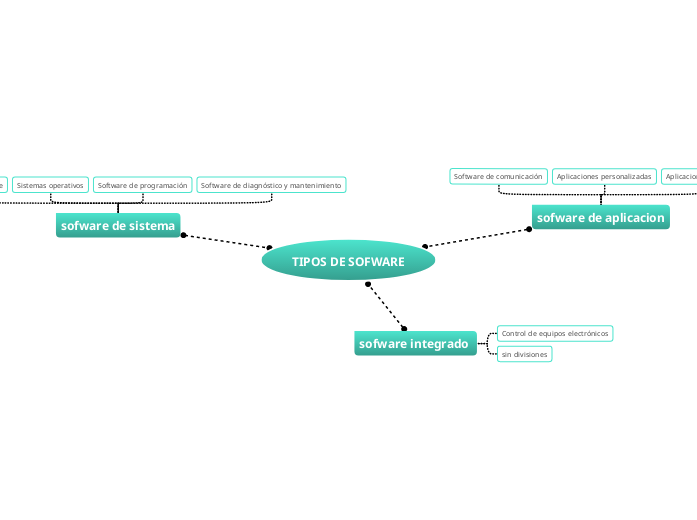 TIPOS DE SOFWARE - Mind Map
