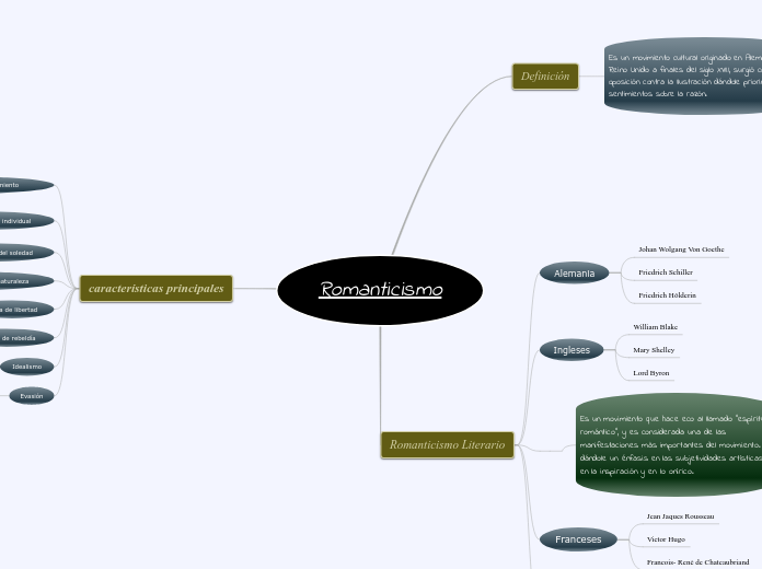 Romanticismo - Mind Map