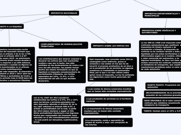 PROCEDIMIENTO Y PLANEACIÓN TRIBUTARIA - Concept Map