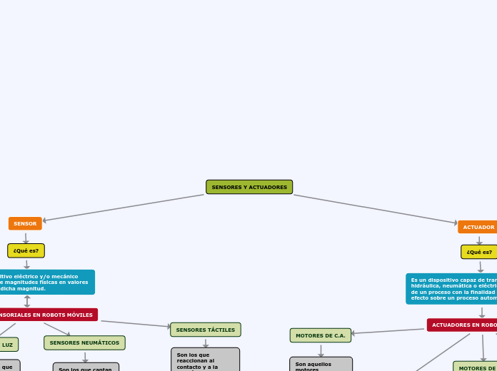 SENSORES Y ACTUADORES - Mind Map