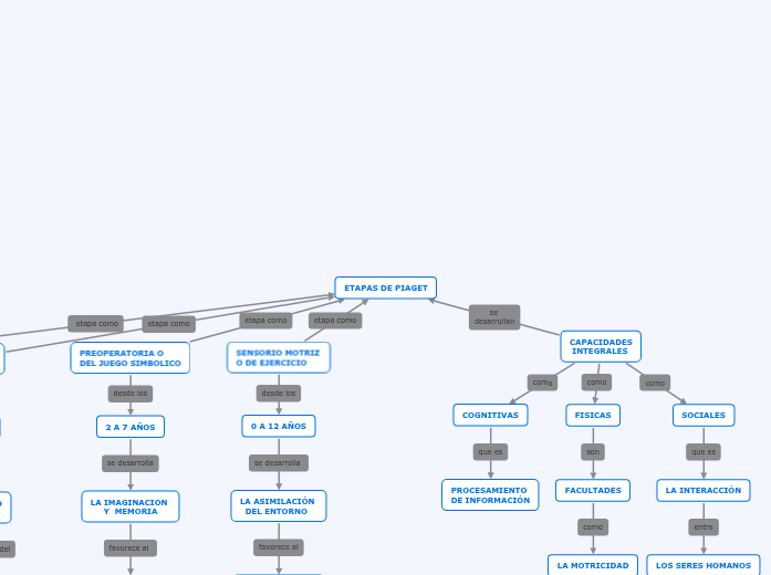 Etapas de Piaget - Mind Map
