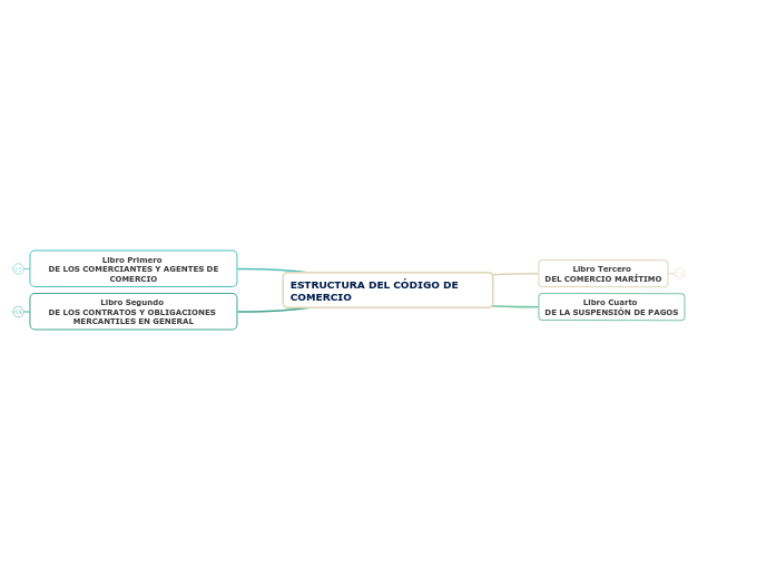 ESTRUCTURA DEL CÓDIGO DE COMERCIO - Mind Map