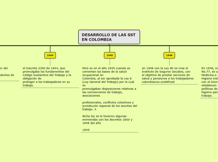 DESARROLLO DE LAS SST EN COLOMBIA - Mind Map