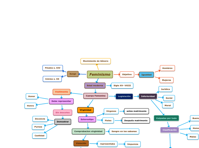 Feminismo - Mind Map