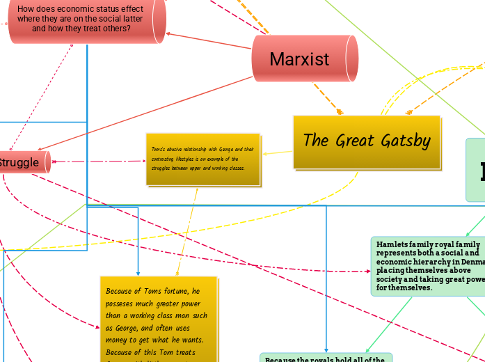Marxist/Gender Theory - Mind Map