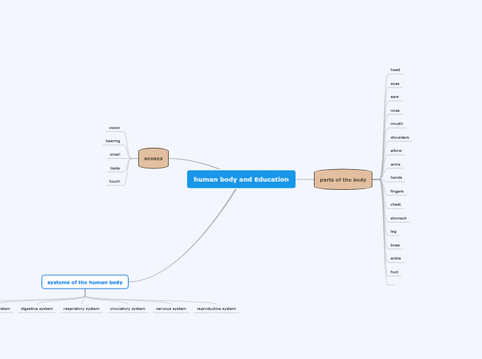 human body and Education - Mind Map
