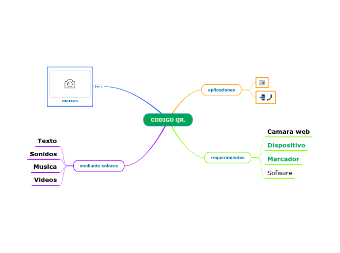 CODIGO QR. - Mind Map