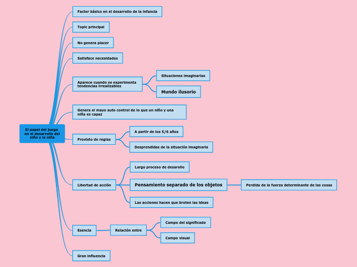 El Papel Del Juego En El Desarrollo Del N Mind Map