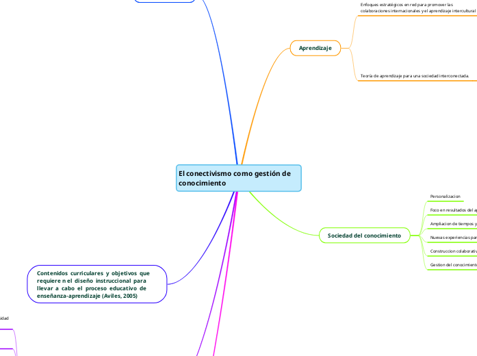 El conectivismo como gestión de conocimien...- Mind Map