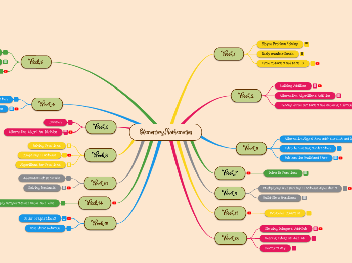 Elementary Mathematics - Mind Map