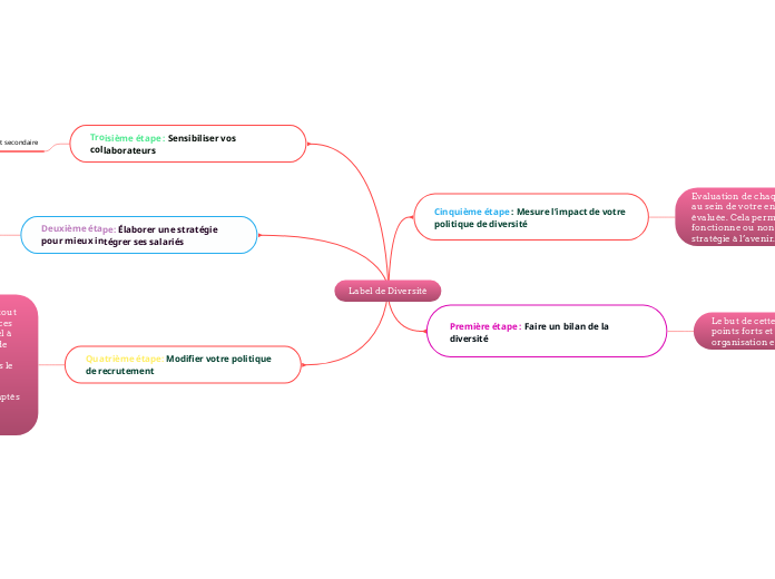 Label de Diversité - Mind Map