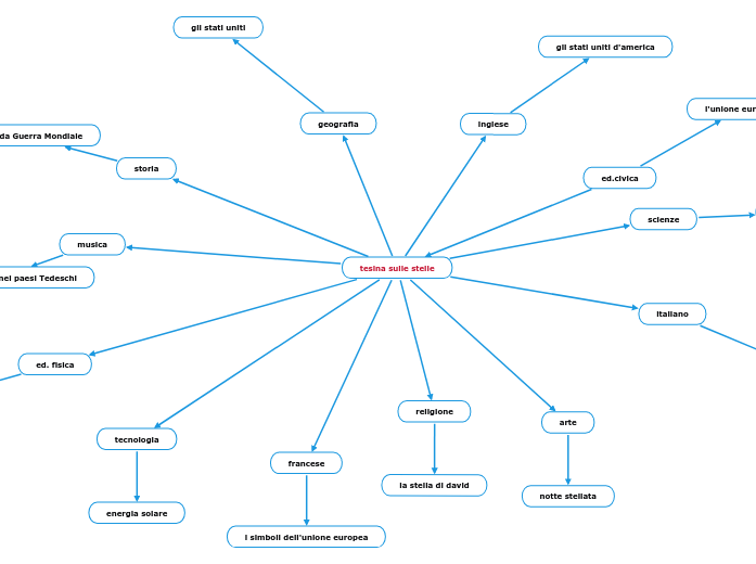 tesina sulle stelle - Mind Map