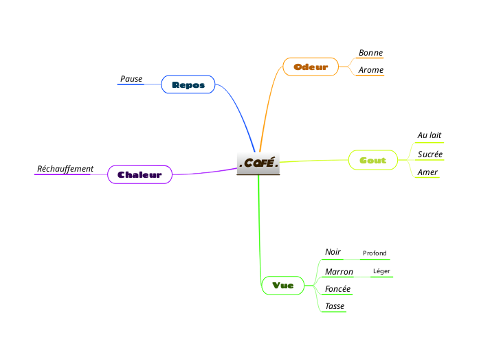 . Café . - Mind Map