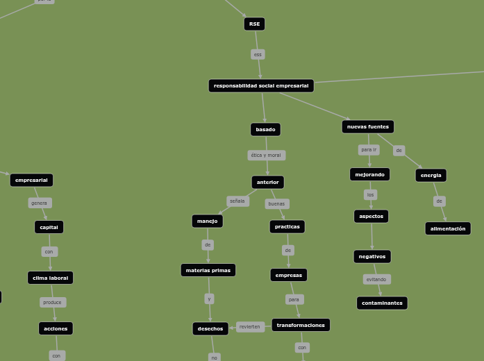 ética y moral empresarial | Mapa mental Mindomo