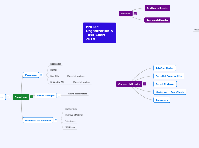 ProTec Org Chart 2018 - Mind Map