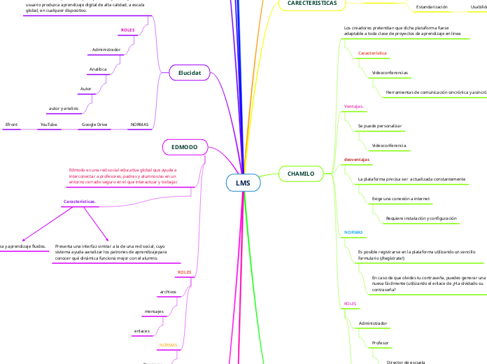 LMS - Mind Map
